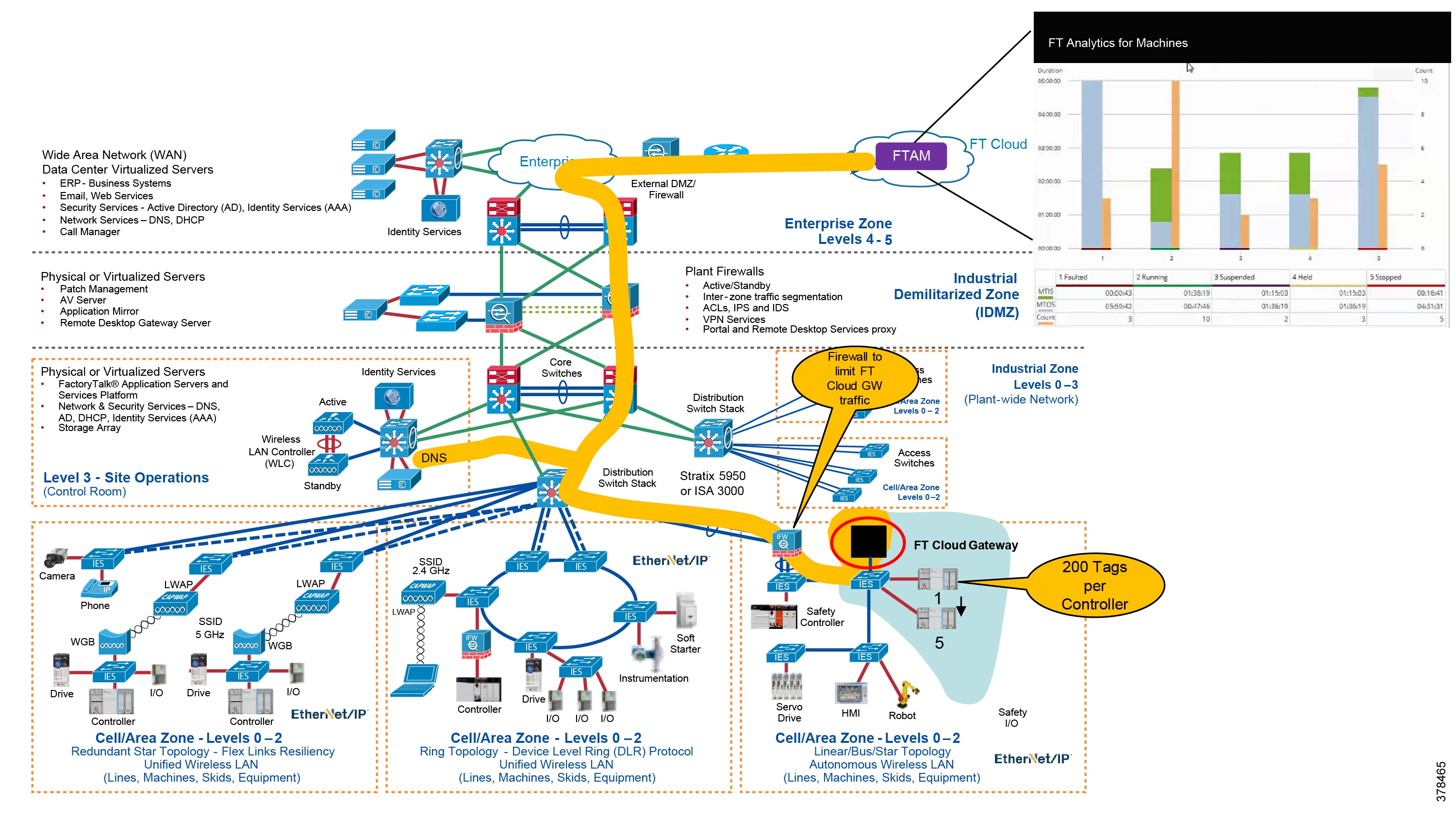 Cloud Connectivity to a Converged Plantwide Ethernet Architecture ...
