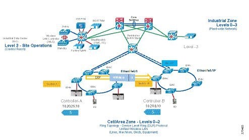 Networking and Security in Industrial Automation Environments Design ...