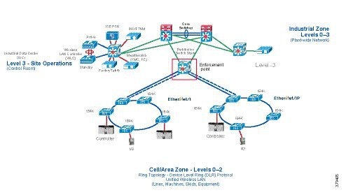 Networking and Security in Industrial Automation Environments Design ...