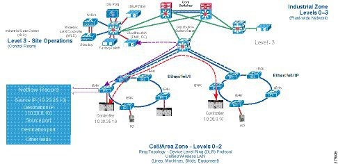 Networking and Security in Industrial Automation Environments Design ...
