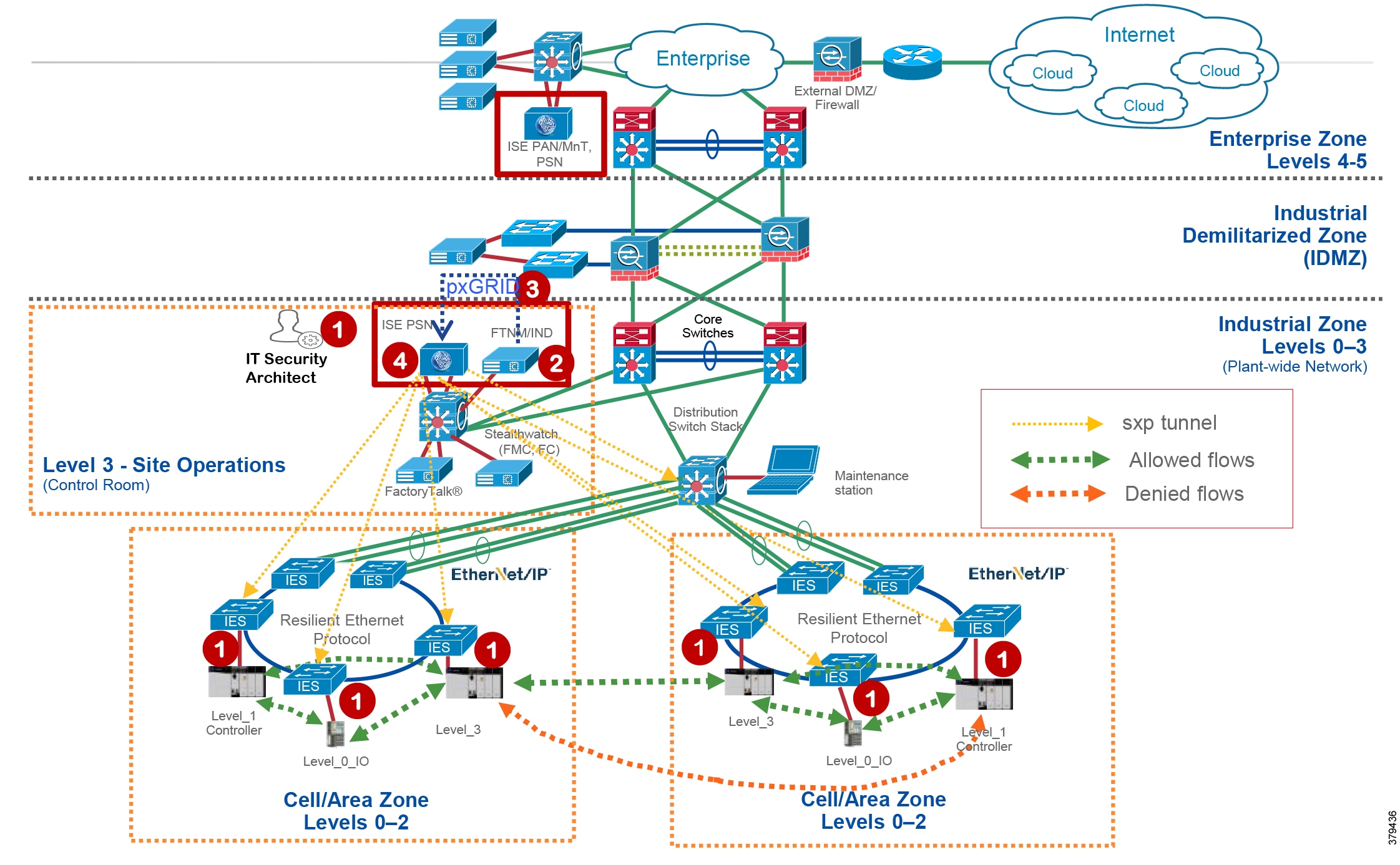 Network Security within a Converged Plantwide Ethernet Architecture ...