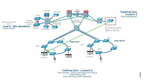 Networking and Security in Industrial Automation Environments Design ...