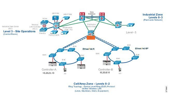 Networking and Security in Industrial Automation Environments Design ...