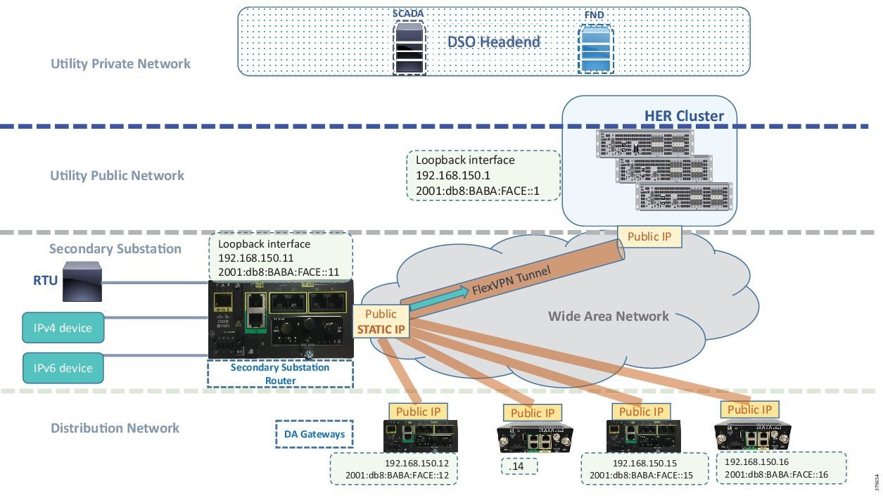 Distribution Automation-Secondary Substation Design Guide ...