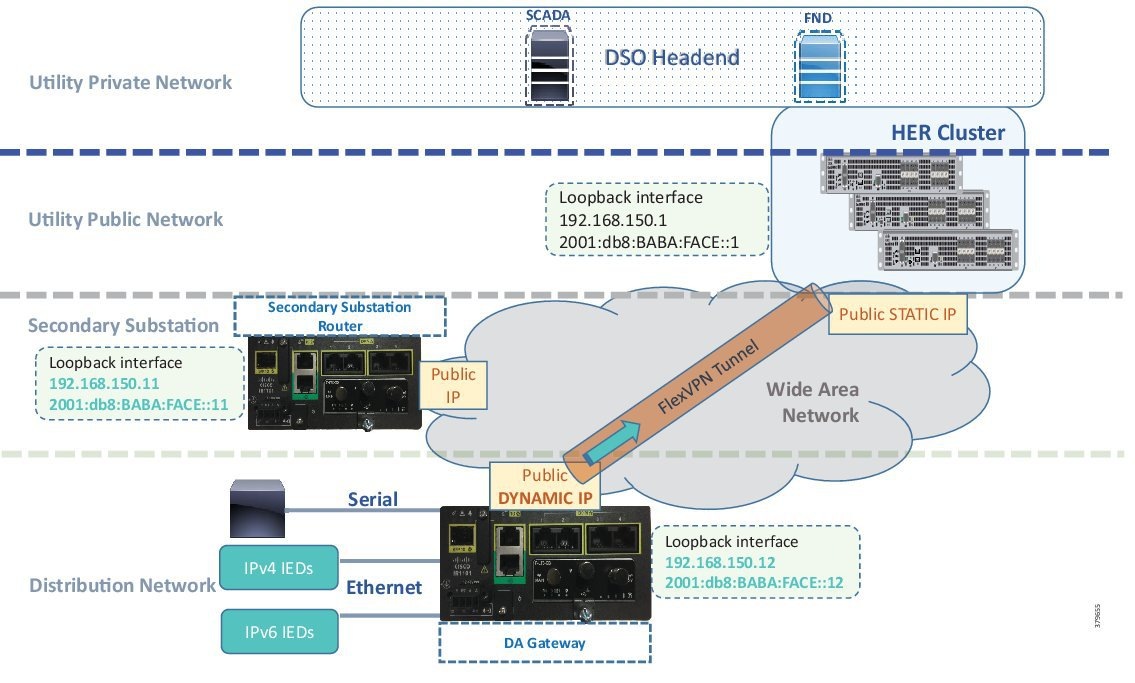 Distribution Automation-Secondary Substation Design Guide ...