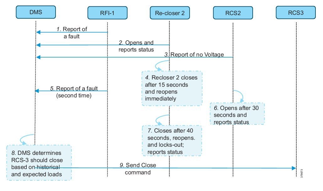 Distribution Automation-Secondary Substation Design Guide ...