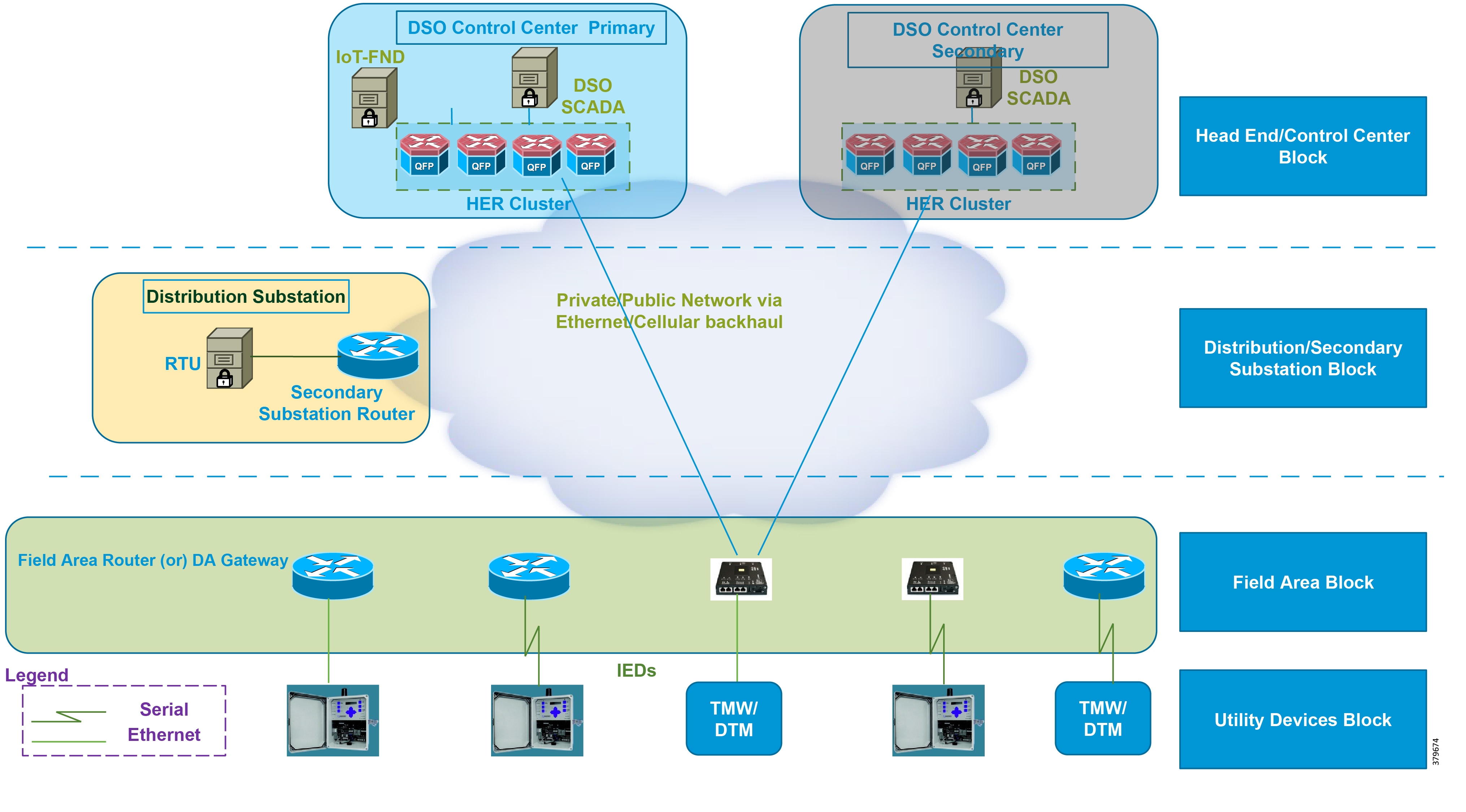 Distribution Automation-Secondary Substation Design Guide ...