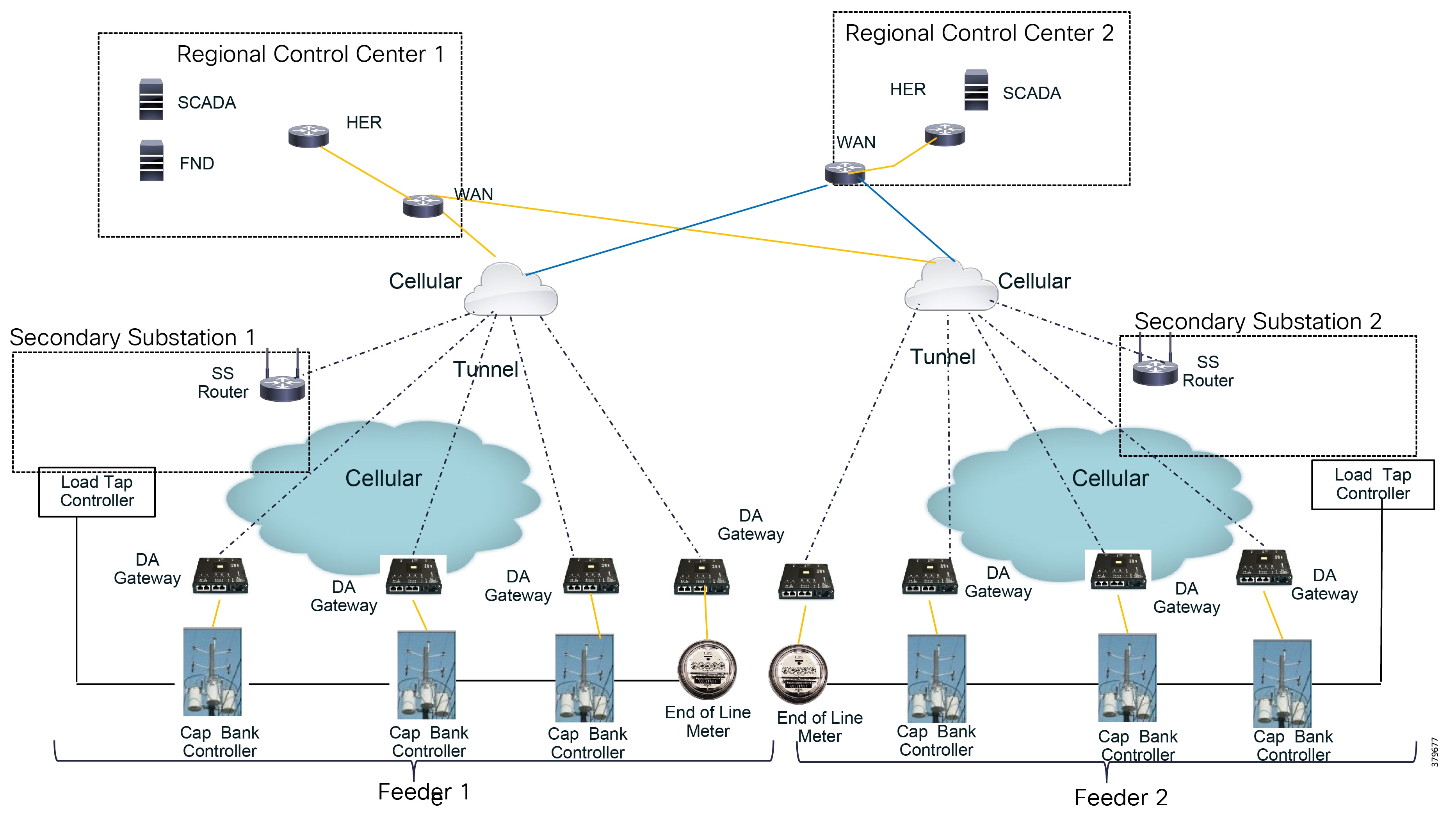 Distribution Automation Secondary Substation Design Guide Distribution Automation Secondary