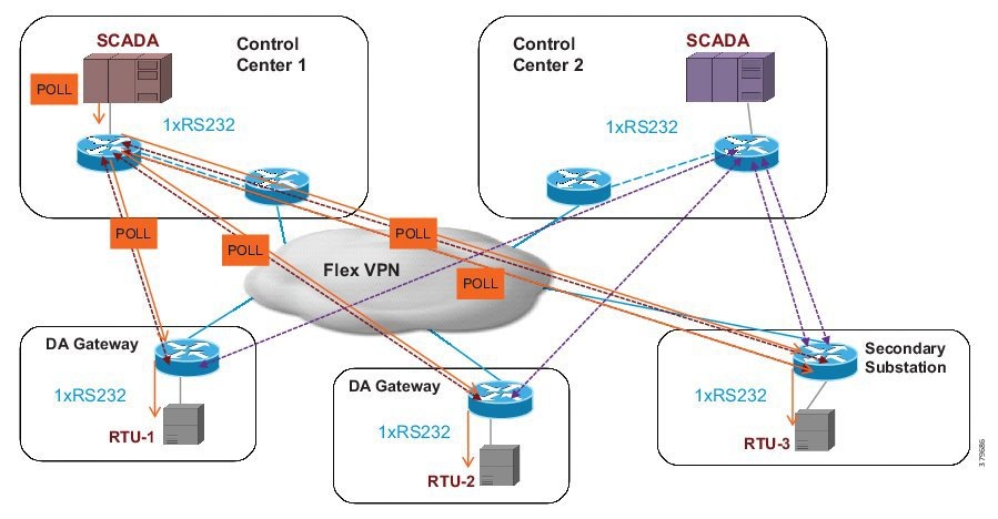 Distribution Automation-Secondary Substation Design Guide ...