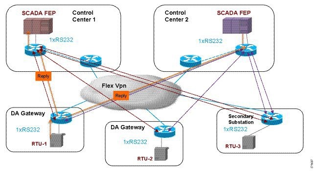 Distribution Automation-Secondary Substation Design Guide ...