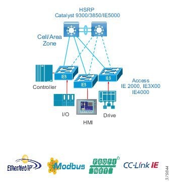 Networking and Security in Industrial Automation Environments Design ...