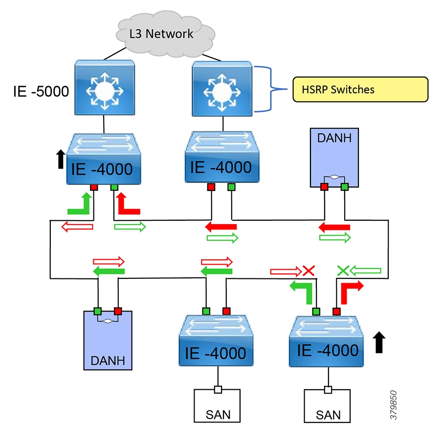 Substation Automation Local Area Network and Security Cisco Validated ...