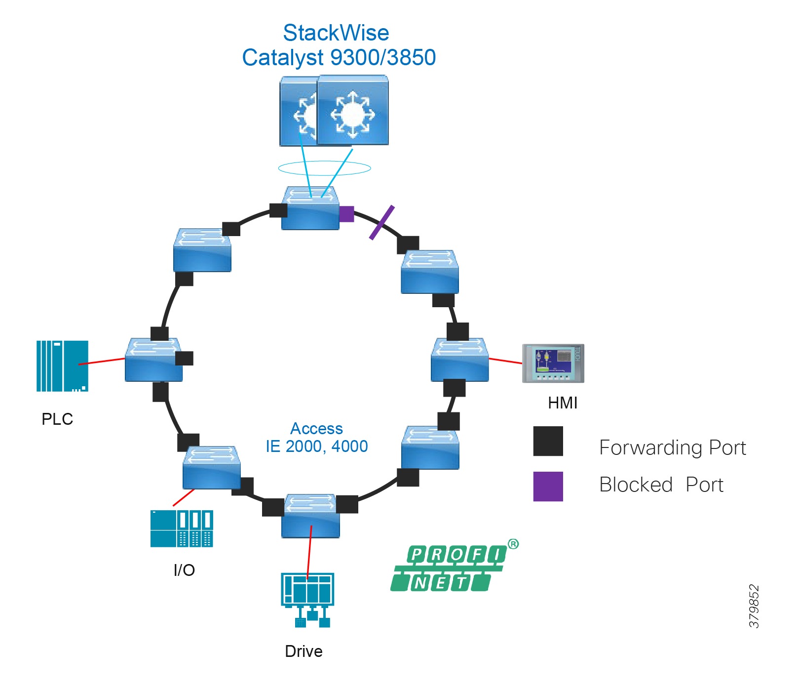 Networking and Security in Industrial Automation Environments Design ...