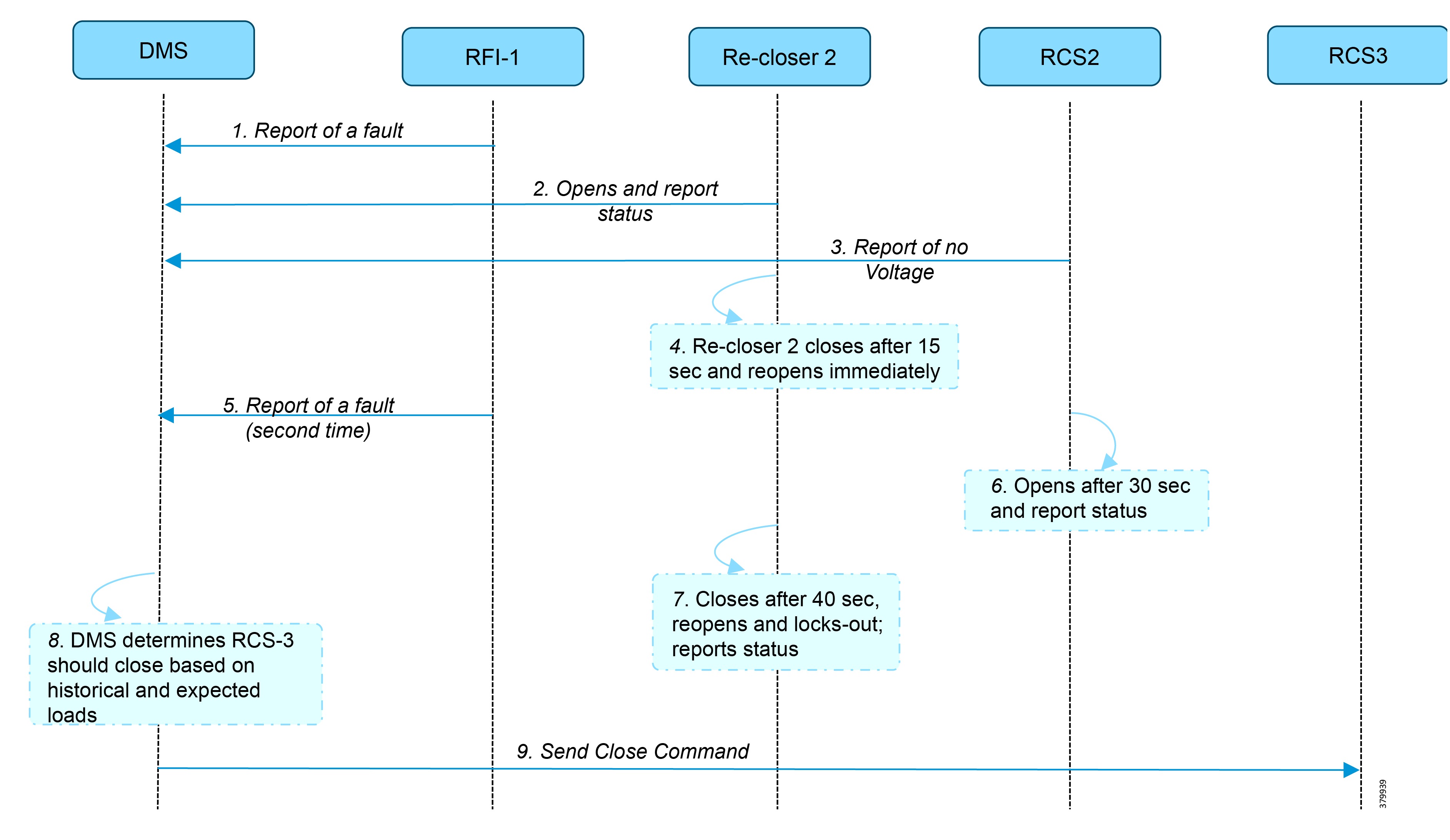 Distribution Automation - Secondary Substation Implementation Guide ...
