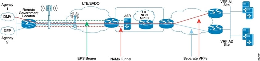 HA Administration Guide, StarOS Release 21.16 - NEMOv4 with Multi-VRFs ...