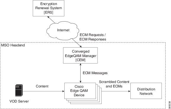 Cisco Converged EdgeQAM Manager User Guide - Information About Cisco ...
