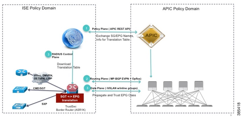 Cisco TrustSec Configuration Guide, Cisco IOS XE Fuji 16.7.x - Cisco ...