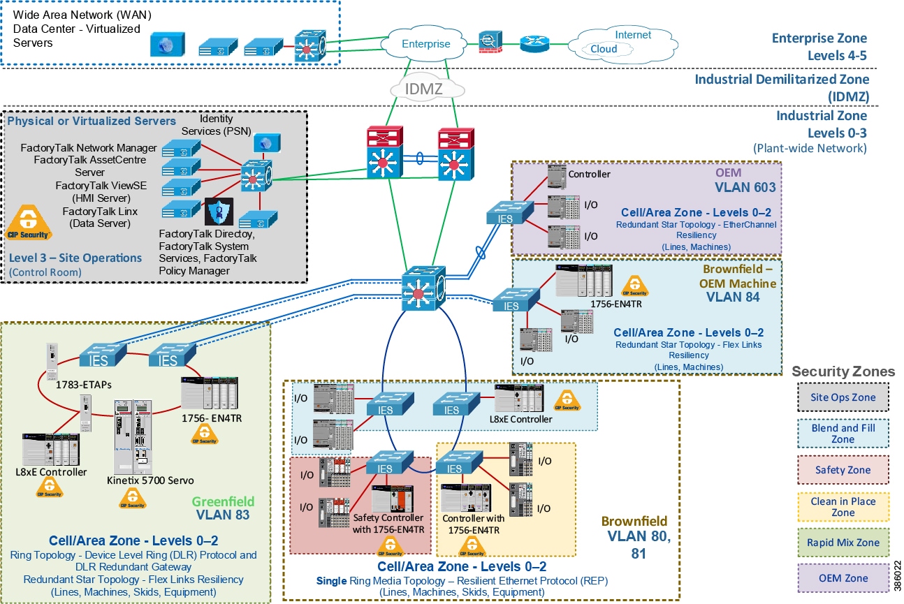 Deploying Cip Security Within A Converged Plantwide Ethernet
