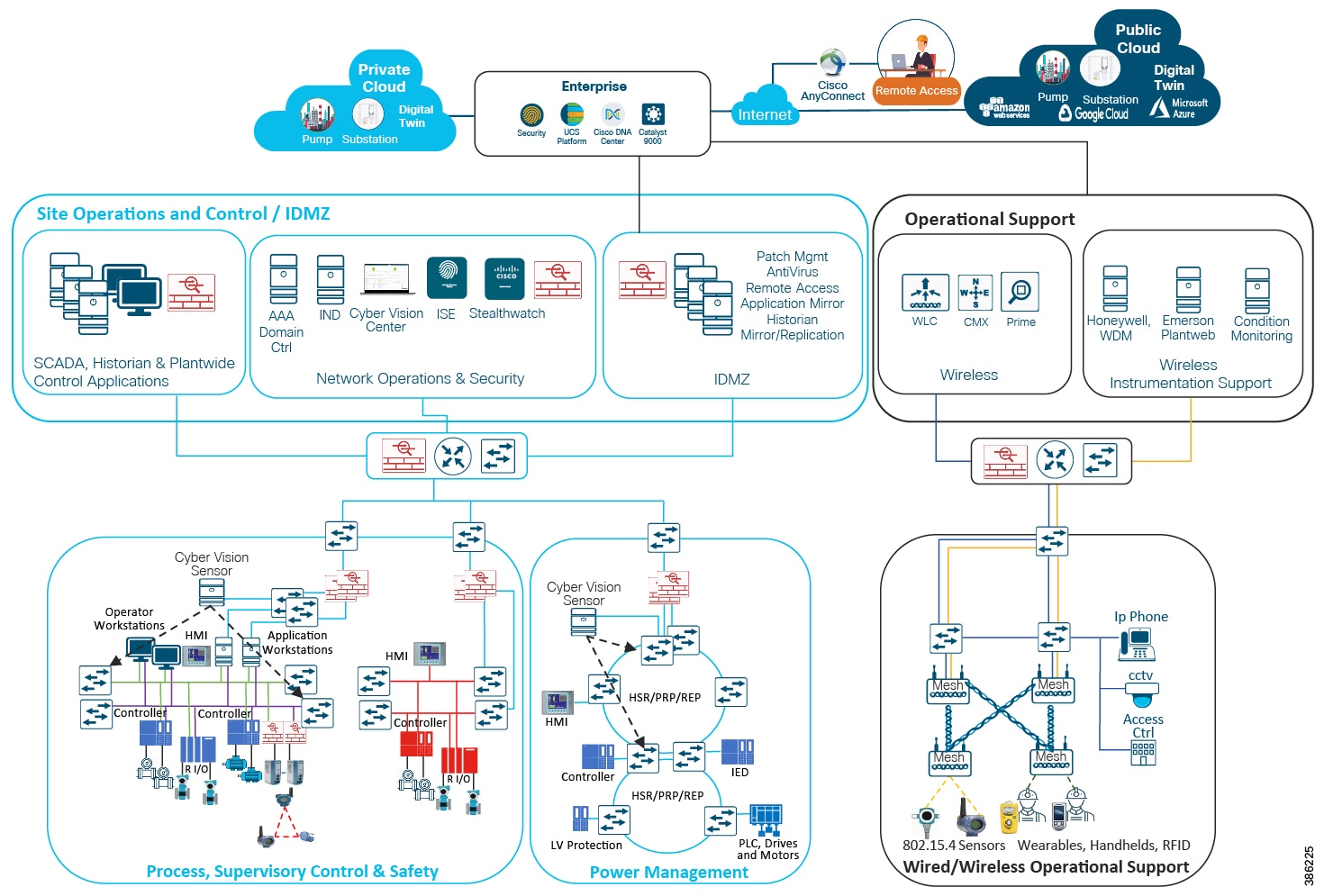Industrial Automation for Process Control and Refineries Design Guide ...