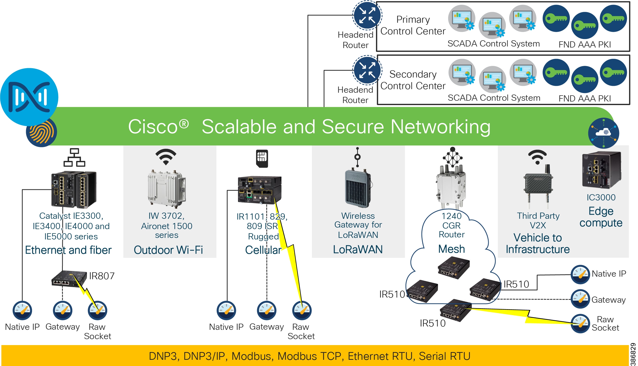 Connected Communities Infrastructure - Cities Solution Design Guide ...