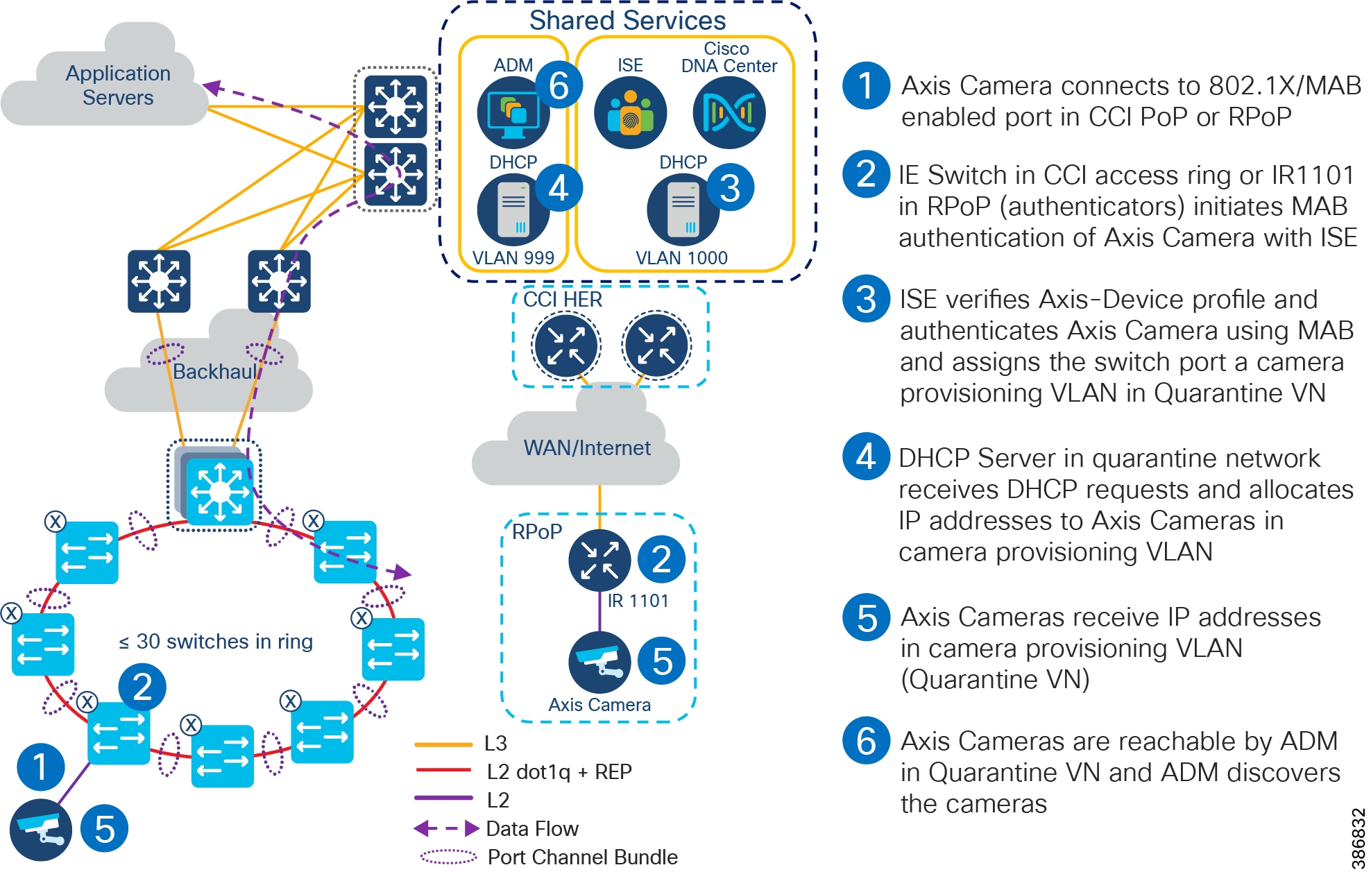 Connected Communities Infrastructure General Solution, 47% OFF