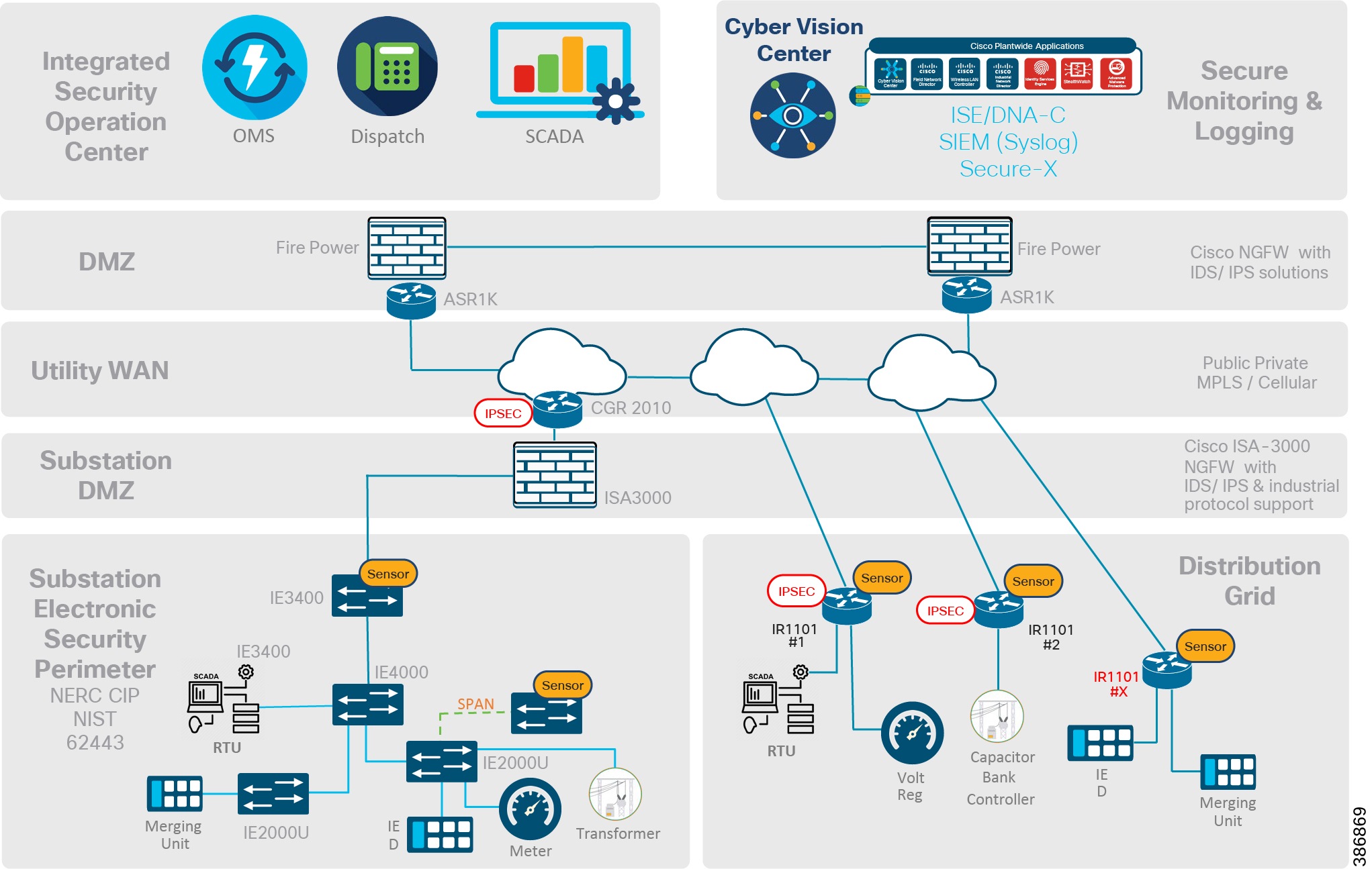 Grid Security Design Guide Grid Security Design Guide Experience