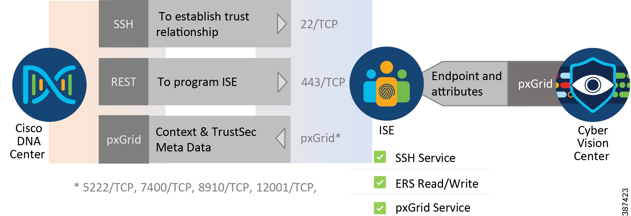 Cisco DNA Center for Industrial Automation Design Guide - Cisco DNA ...