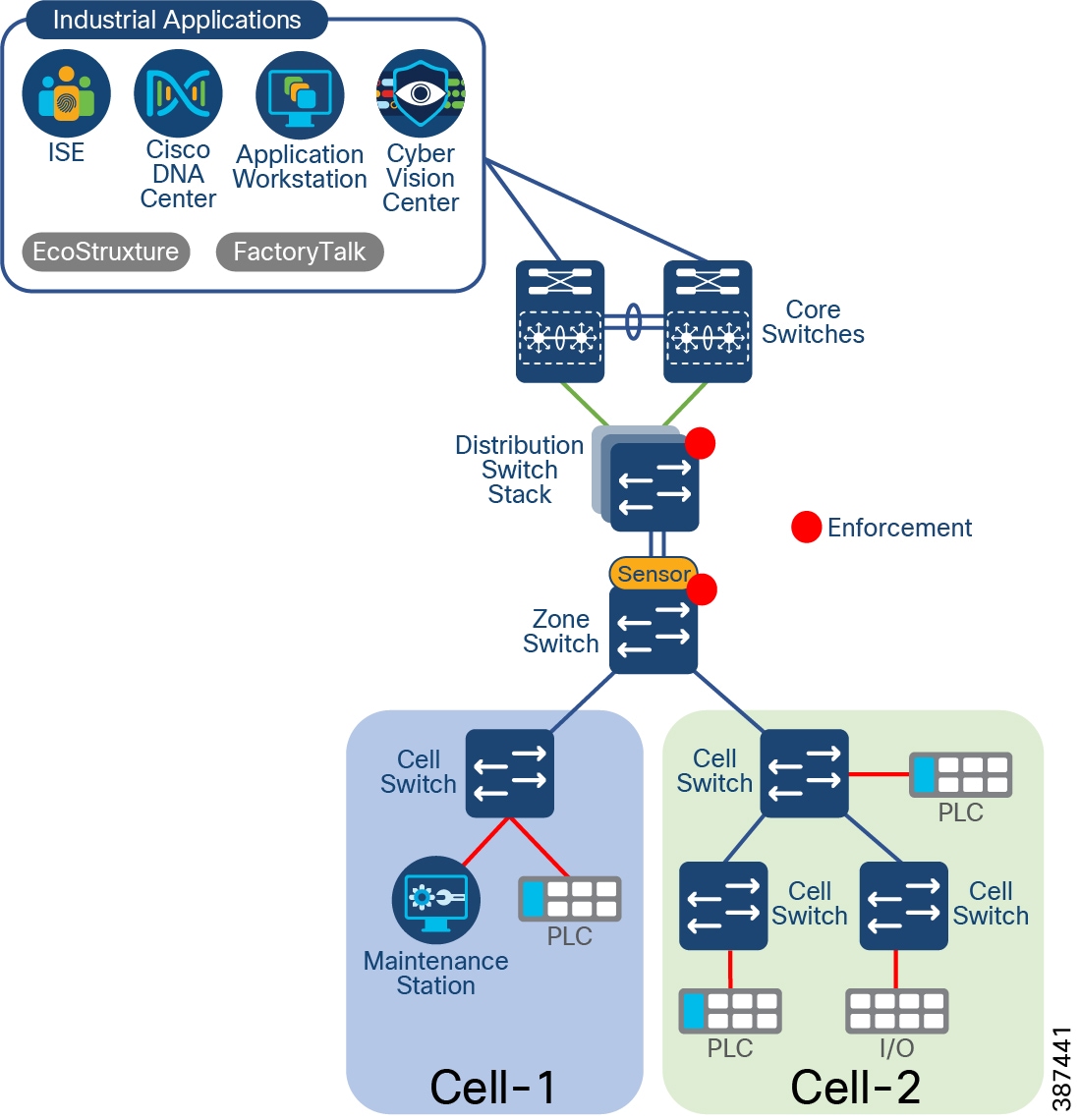 Cisco Dna Center For Industrial Automation Design Guide Cisco Dna