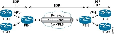Cisco Nexus 7000 Series NX-OS MPLS Configuration Guide - Configuring MPLS over GRE [Cisco Nexus ...