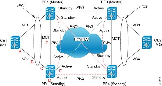 Cisco Nexus 7000 Series NX-OS MPLS Configuration Guide - Configuring Layer 2 VPN VPLS Dual ...