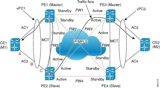 Cisco Nexus 7000 Series NX-OS MPLS Configuration Guide - Configuring Layer 2 VPN VPLS Dual ...