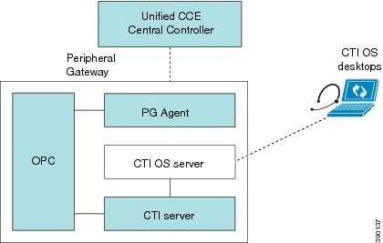 Cisco Unified Contact Center Enterprise Design Guide, Release 10.0(1 ...