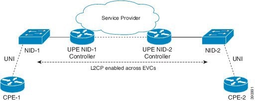 Cisco ME 1200 Series Carrier Ethernet Access Devices Controller Configuration Guide, Cisco IOS ...
