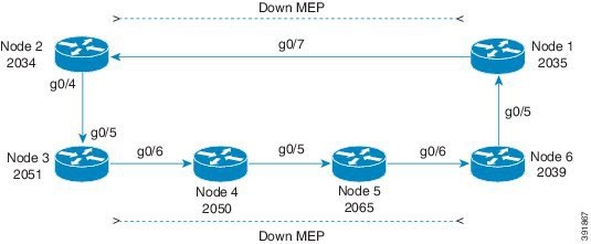 Cisco ASR 901 Series Aggregation Services Router Software Configuration Guide - Configuring ...
