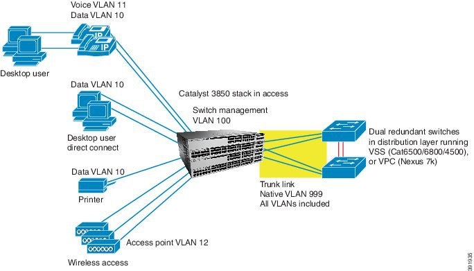 Cisco Catalyst 3850 Series and Cisco Catalyst 3650 Series Switches Best Practices Guide - Uplink ...
