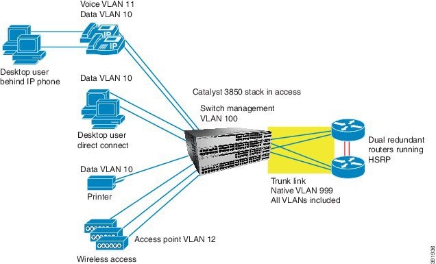 Cisco Catalyst 3850 Series And Cisco Catalyst 3650 Series Switches Best Practices Guide Uplink