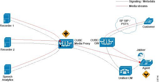 Cisco Unified Border Element Configuration Guide Cube Media Proxy Cisco Unified Border