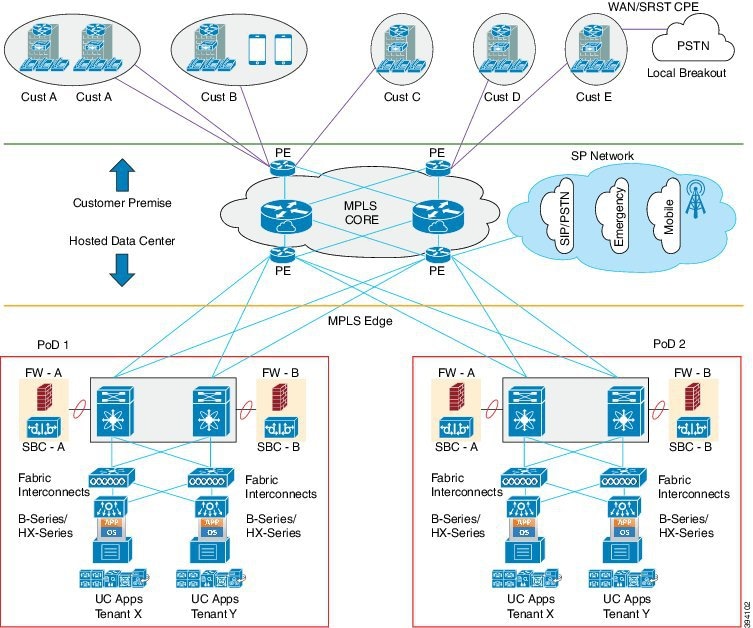 Cisco Hosted Collaboration Solution, Release 14 Capacity Planning Guide ...