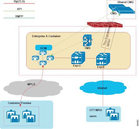 Cisco Hosted Collaboration Solution Shared Media Resources, Release 12. ...