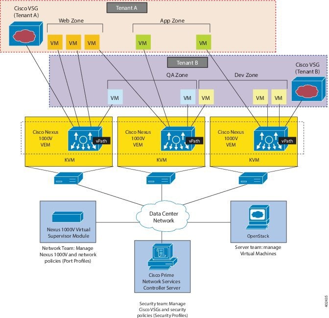 Cisco VSG for KVM, Release 5.2(1)VSG2(1.3) and Cisco PNSC, Release 3.4 ...