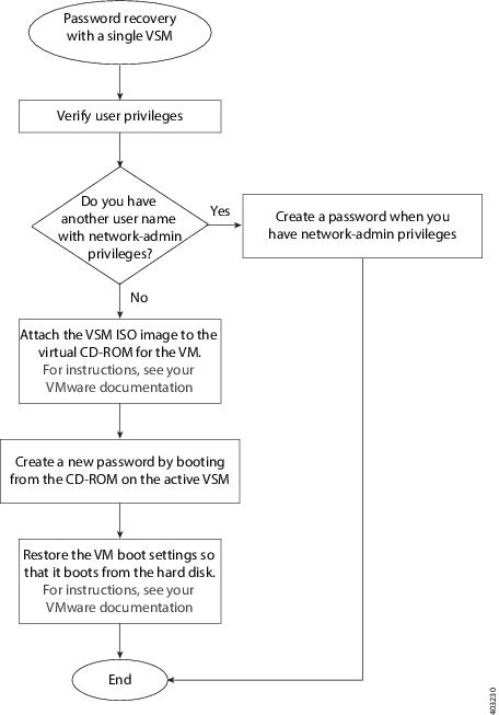 Password Recovery for the Cisco Nexus 1000V, Cisco Virtual Security ...