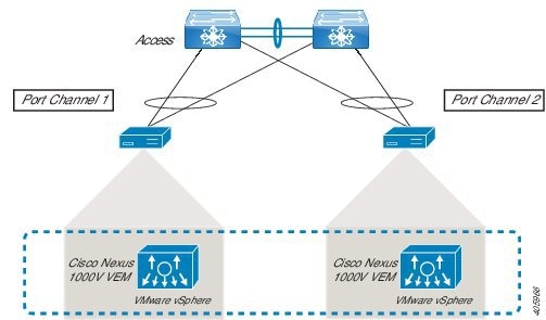 Cisco Nexus 1000V for VMware vSphere System Management Configuration ...