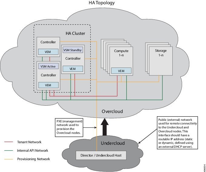 Cisco Nexus 1000V for KVM, Release 5.2(1)SK3(2.2b) Installation Guide ...