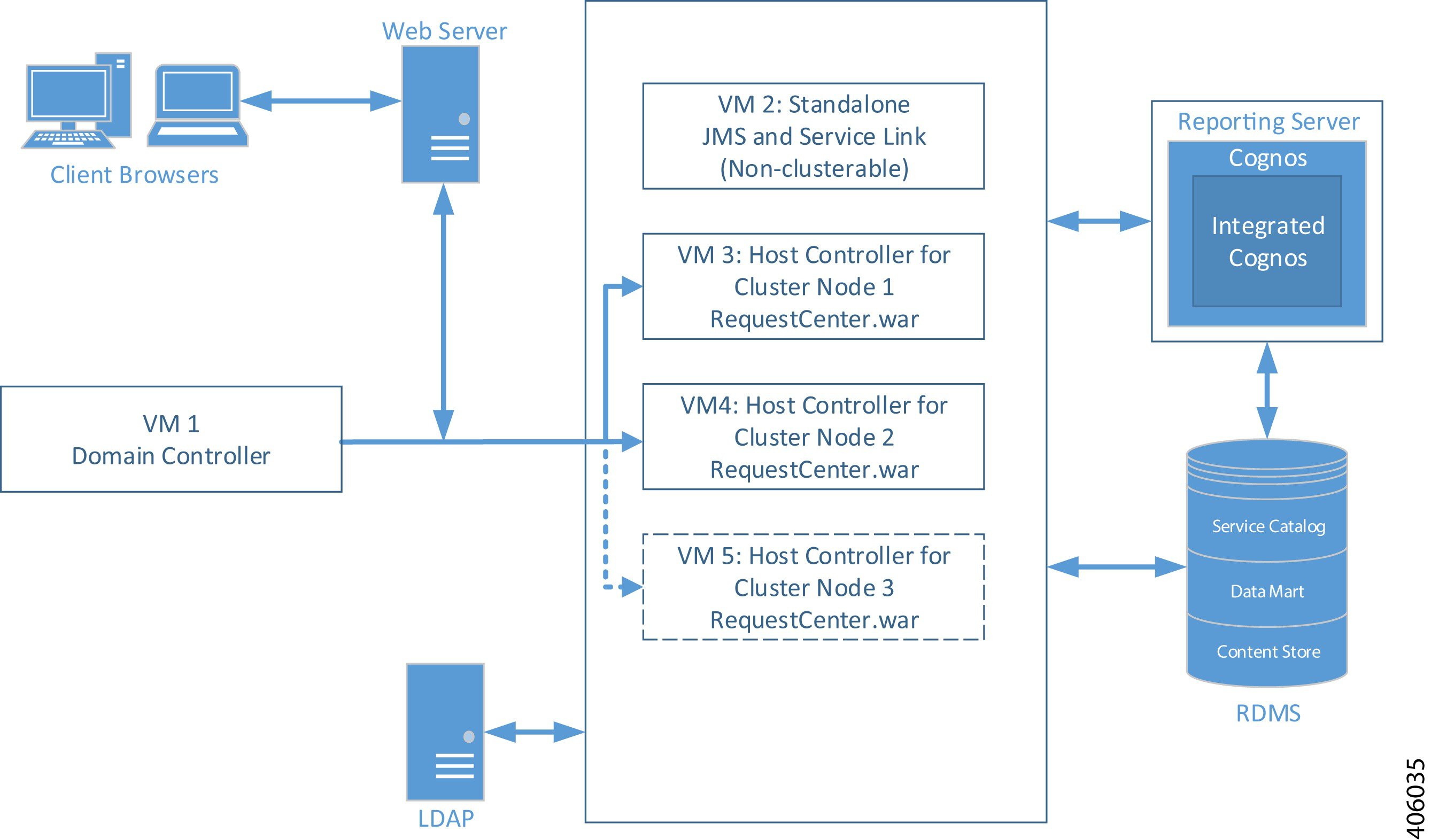 Cisco Prime Service Catalog 12.0 Installation Guide - Installation ...