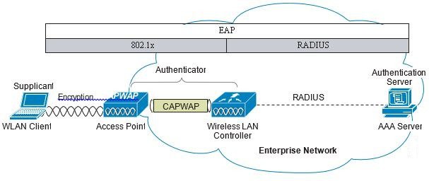 Cellular Network Architecture Diagram