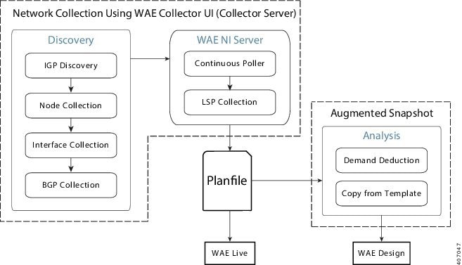 Cisco WAE 6.4 Platform Configuration Guide - Collecting Network ...