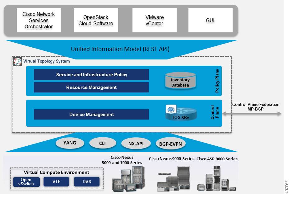 Cisco Virtual Topology System (VTS) 2.0 User Guide - Getting Started ...