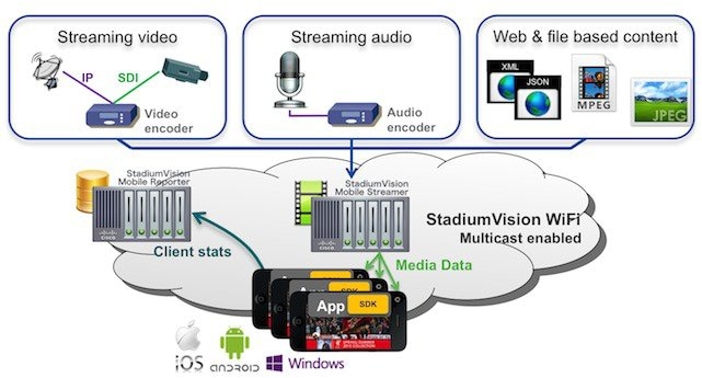 Release 2.1 and Later: Cisco StadiumVision Mobile Streamer ...