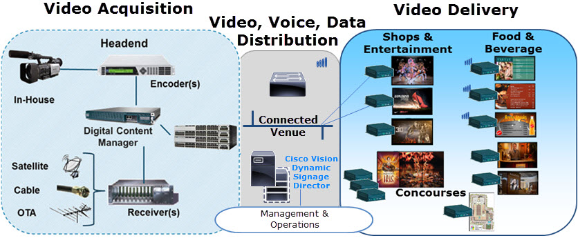 Release 5.0: Cisco Vision Administration Guide: Dynamic Signage ...