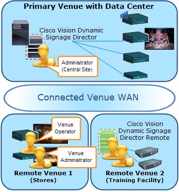 Release 5.0: Cisco Vision Administration Guide: Dynamic Signage ...